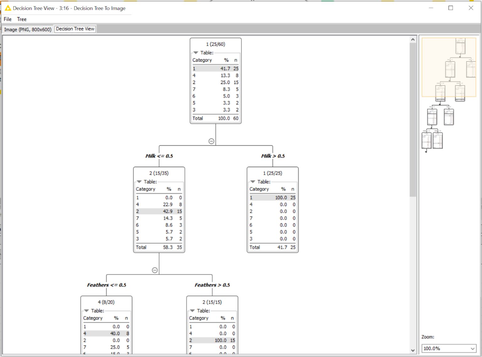 Building a Predictive Model in KNIME | phData