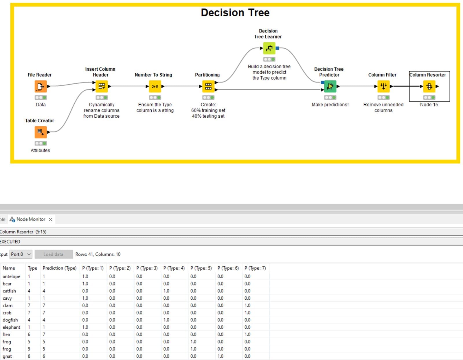 Building a Predictive Model in KNIME | phData