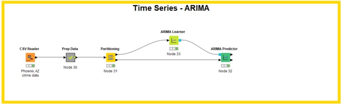 Building a Predictive Model in KNIME | phData