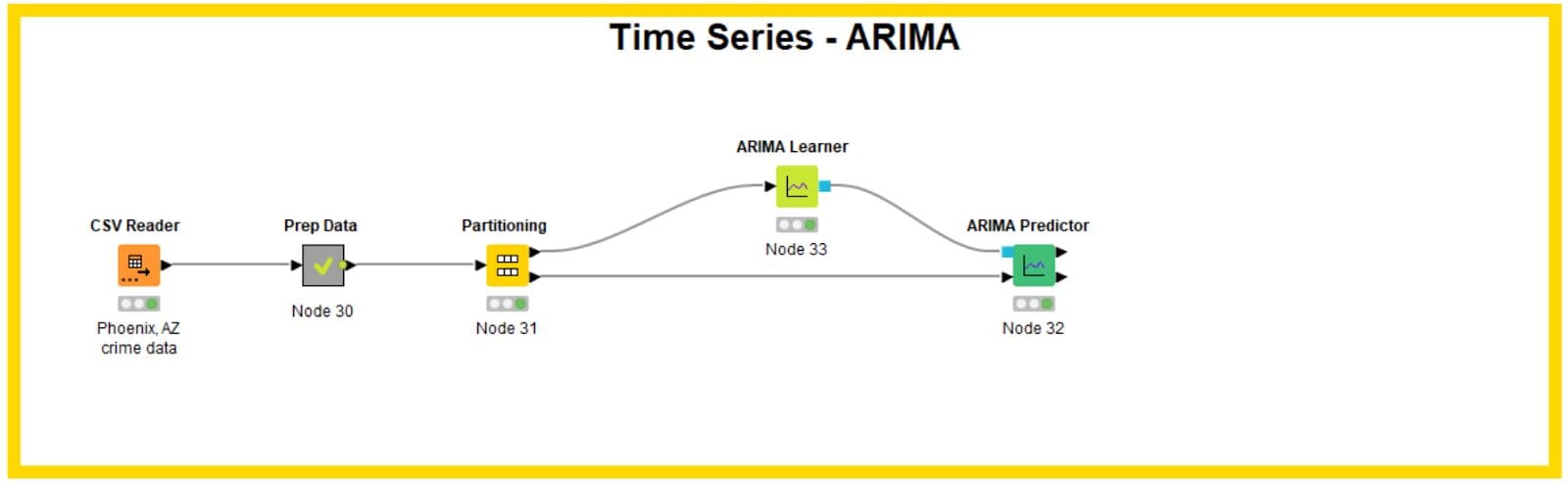 Building a Predictive Model in KNIME | phData