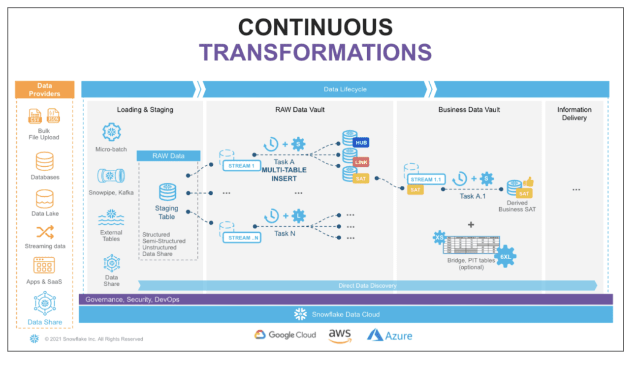 Why Snowflake is the Ideal Platform for Data Vault Modeling | phData