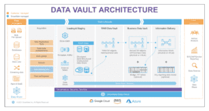 Why Snowflake is the Ideal Platform for Data Vault Modeling | phData