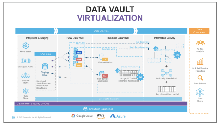 Why Snowflake is the Ideal Platform for Data Vault Modeling | phData
