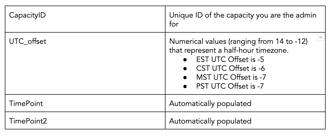How To Use The Power BI Premium Capacity Metrics App | phData
