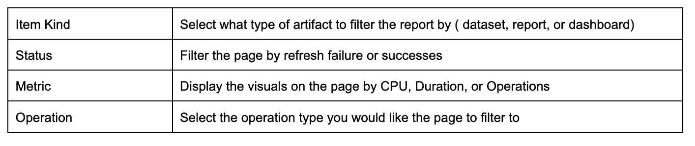 How To Use The Power BI Premium Capacity Metrics App | phData