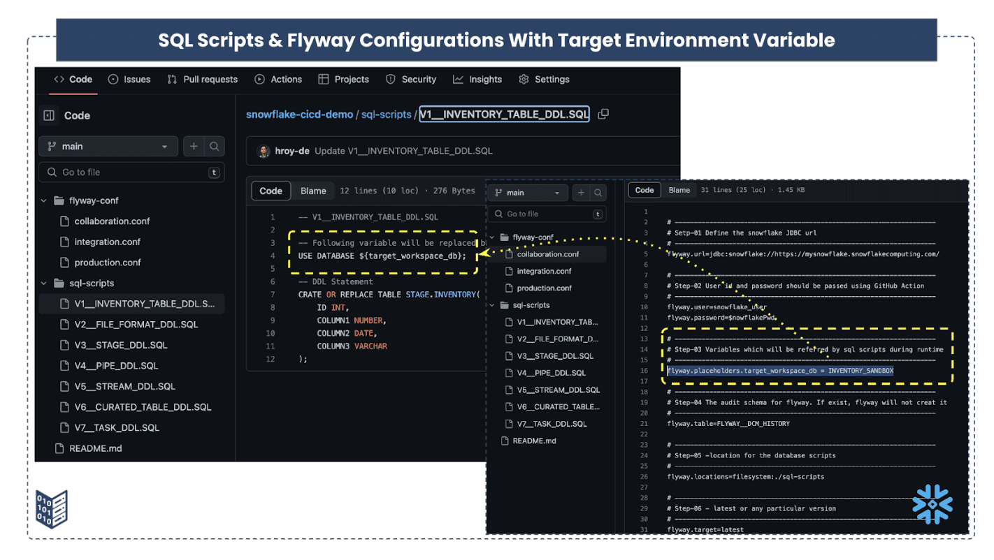 How To Set Up A Cicd Pipeline For Snowflake To Automate Data Pipelines Phdata