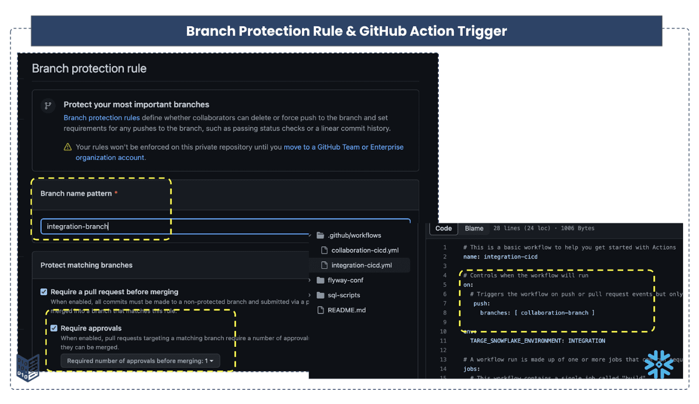 How to Set up a CICD Pipeline for Snowflake to Automate Data Pipelines | phData