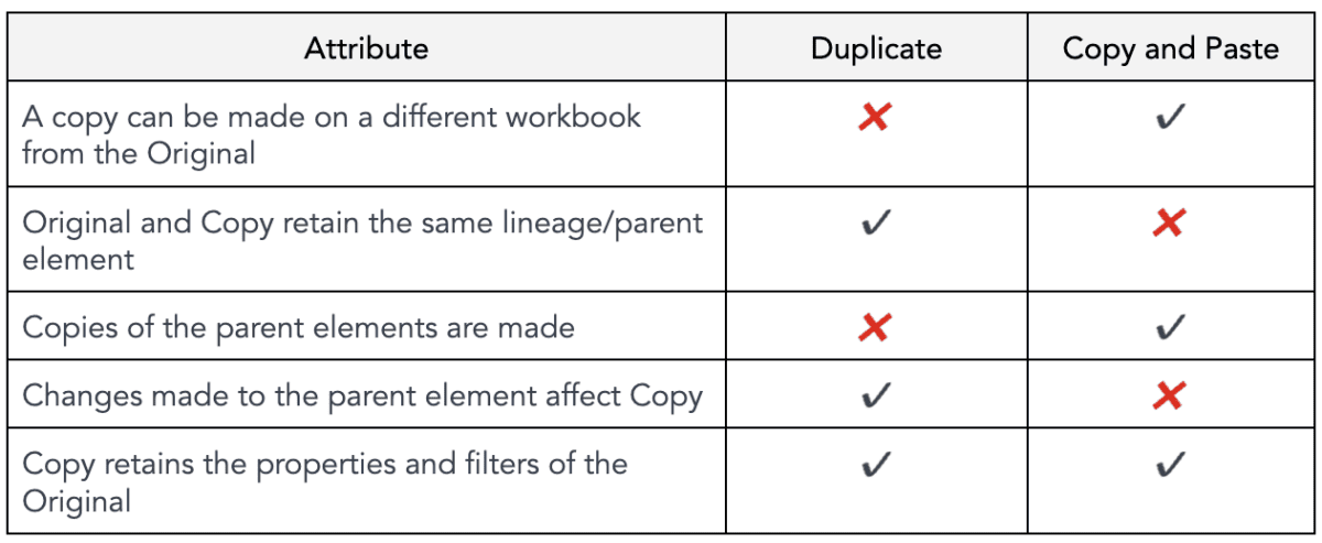 Duplicate or Copy? Choosing the Right Action in Sigma Computing | phData