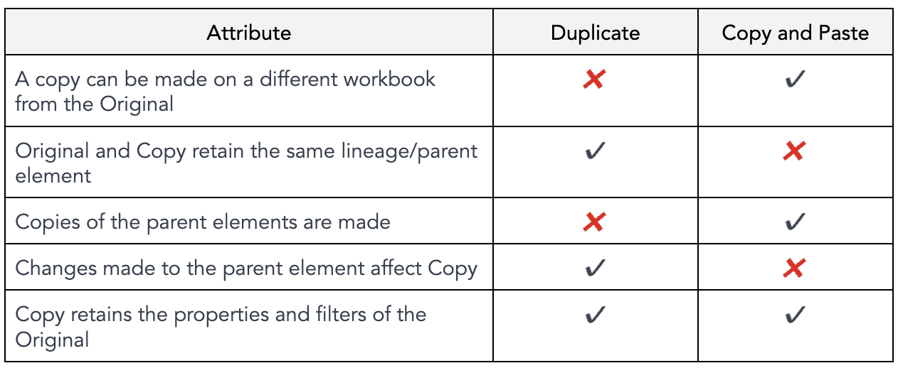 Duplicate or Copy? Choosing the Right Action in Sigma Computing | phData