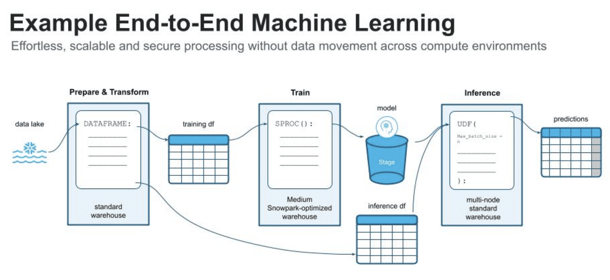 How To Use ML for Credit Scoring & Decisioning | phData
