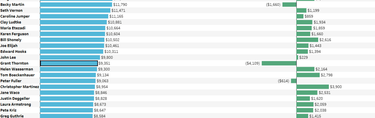 How To Use Sets In Tableau Calculations Phdata