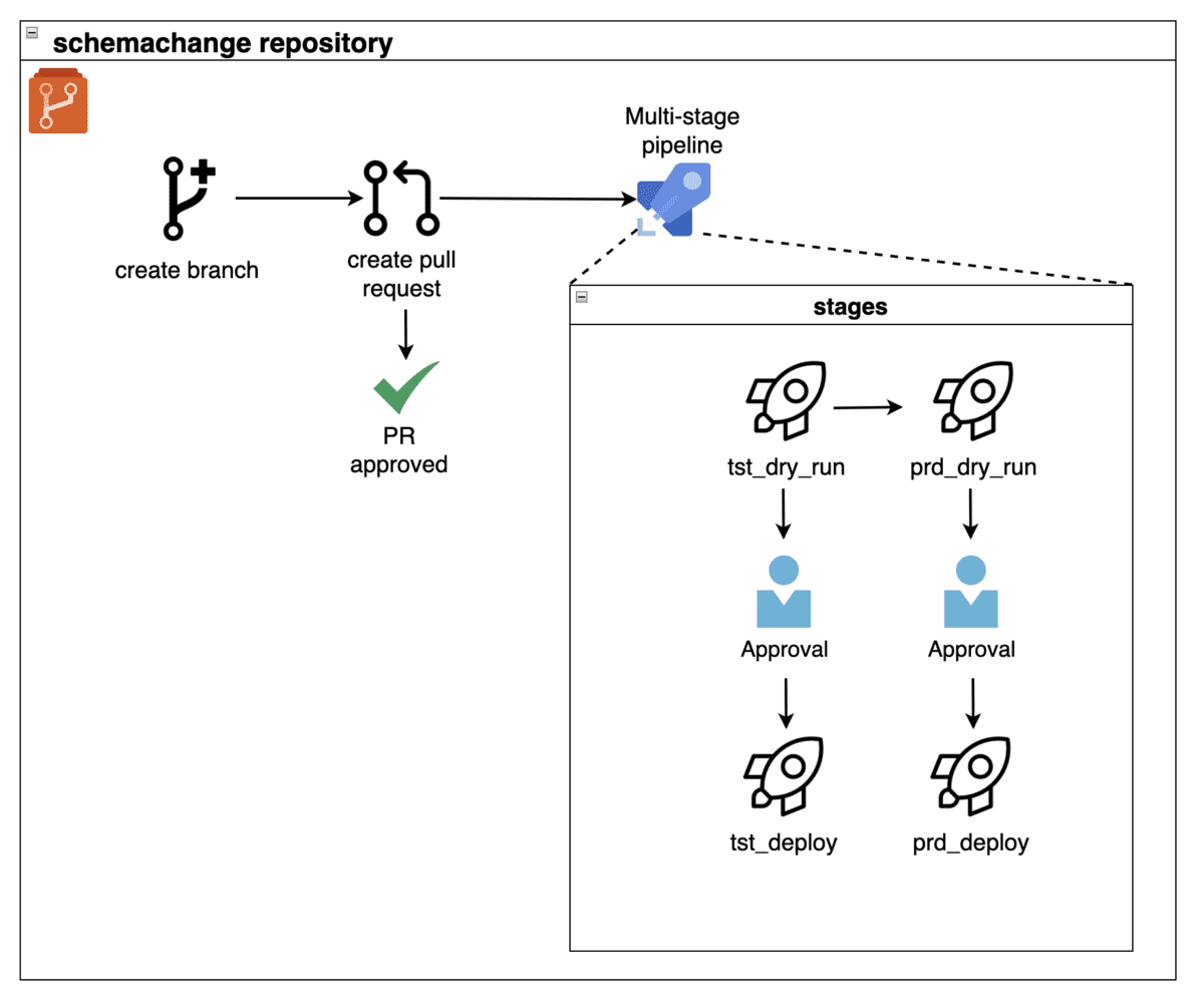 How To Setup Schemachange for Snowflake CI/CD | phData