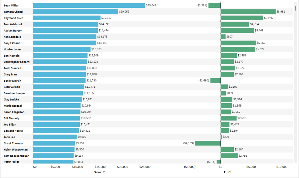 How To Use Sets In Tableau Calculations Phdata