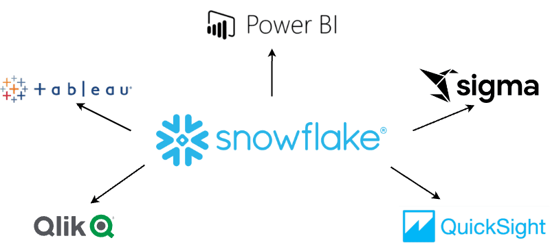 The Benefits Of Using Snowflake For Business Intelligence | phData
