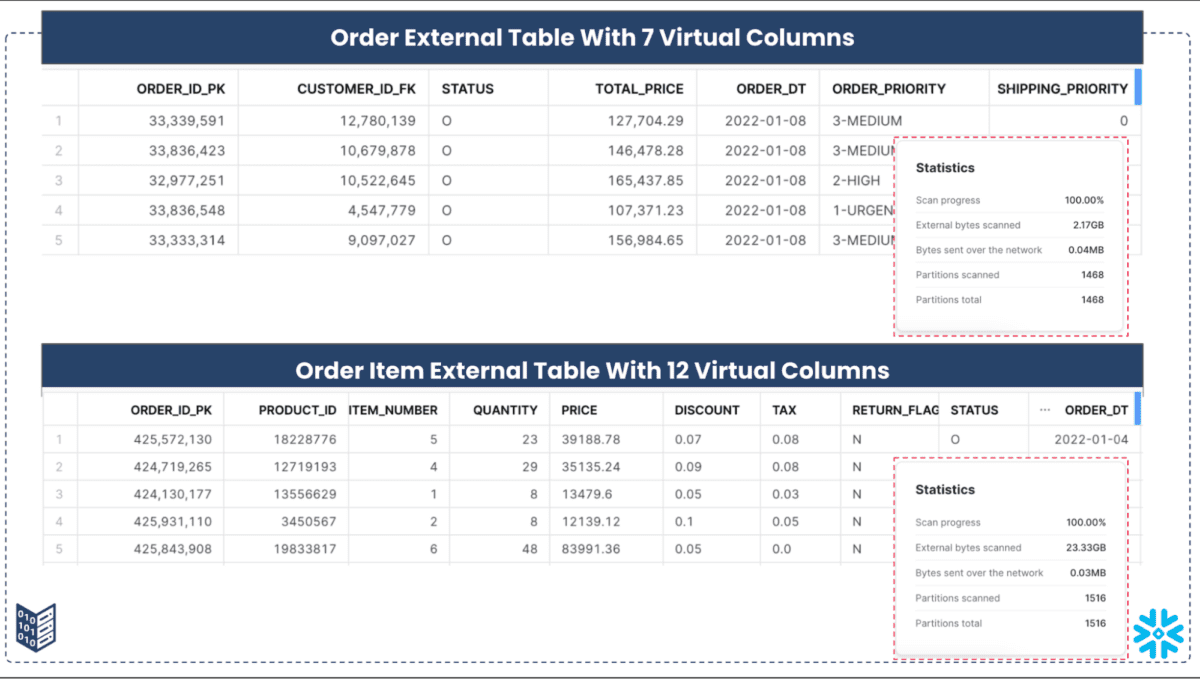 Designing Efficient Snowflake External Tables for Cost Optimization | phData