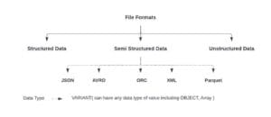 How to Load and Analyze Semi-Structured Data in Snowflake | phData