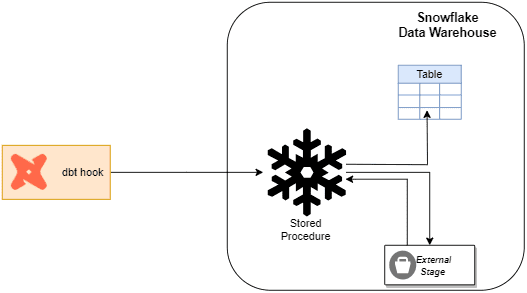 How Do You Call Snowflake Stored Procedures Using dbt Hooks? | phData